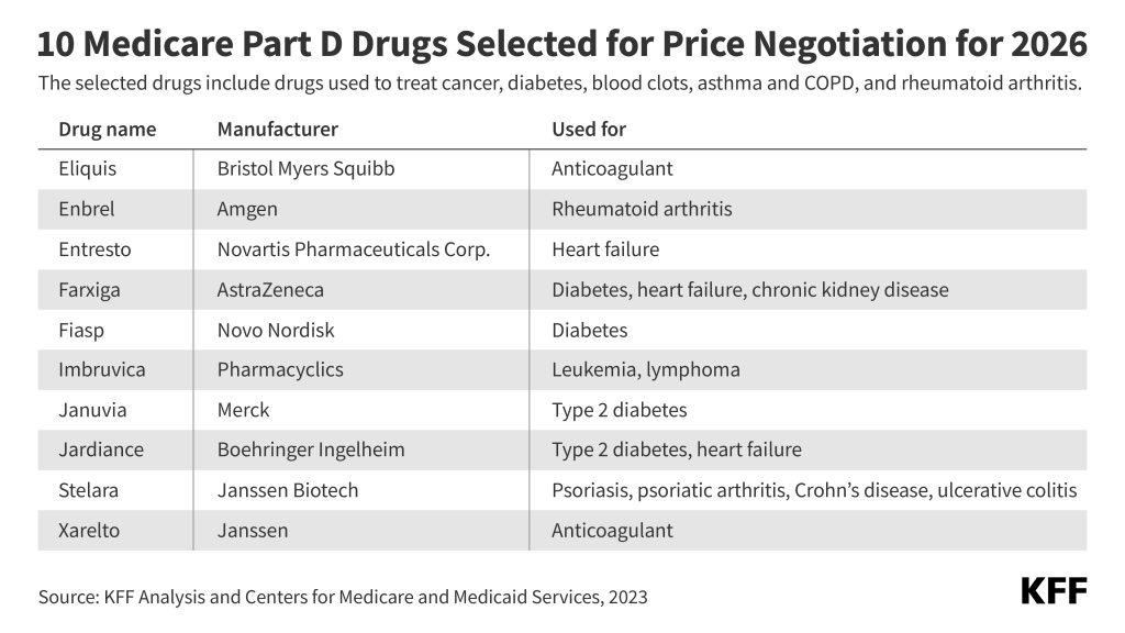 Example Data Analysis: Medicare Part D Drug Price Negotiation – Ilina Odouard